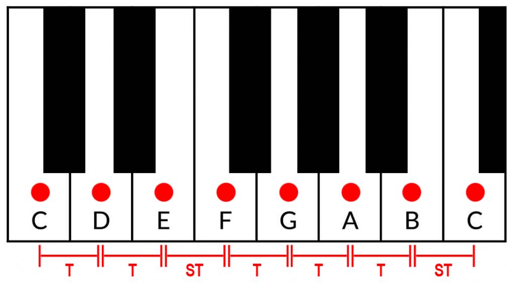 The Formula To Major & Minor Scales – Live Aspects