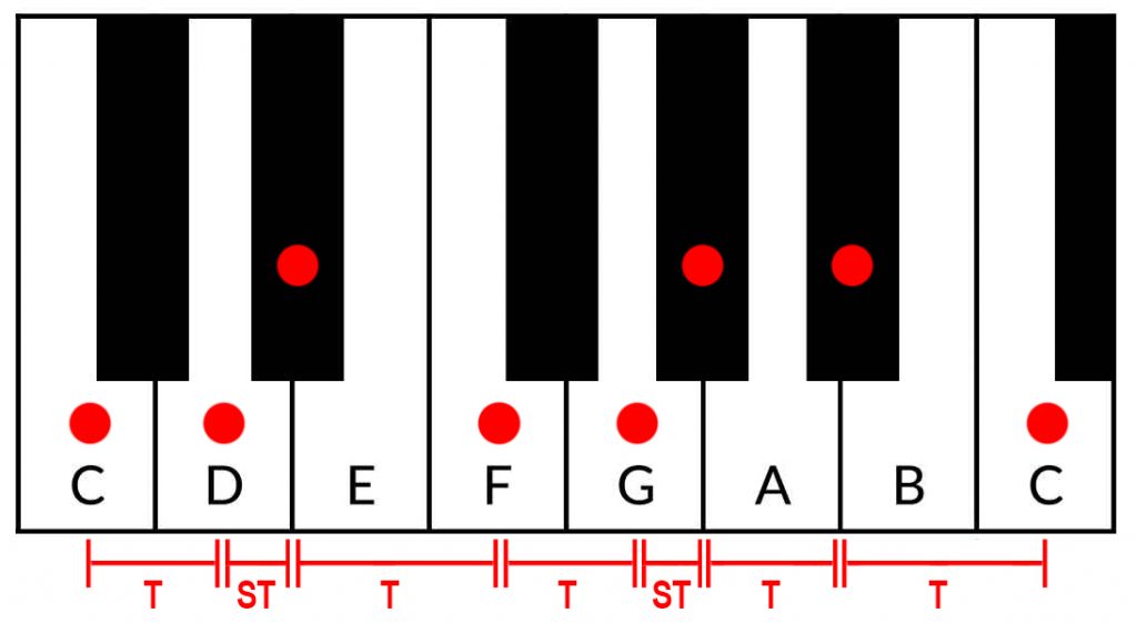 The Formula To Major & Minor Scales – Live Aspects
