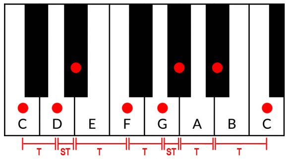 The Formula To Major & Minor Scales – Live Aspects