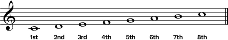 The Formula To Major & Minor Scales – Live Aspects