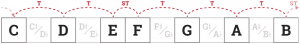 The Formula To Major & Minor Scales – Live Aspects