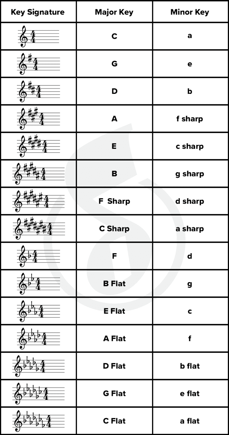 How To Find The Key Of A Song – Live Aspects